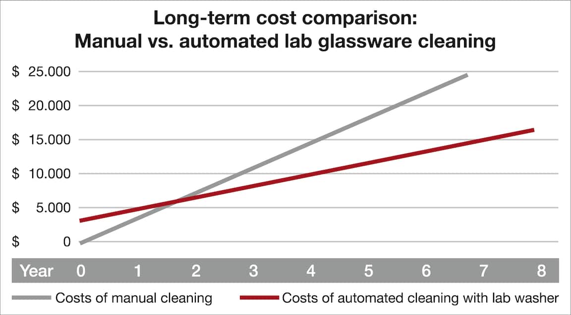 Manual vs. automated lab glassware cleaning | Whitepaper Entry Level